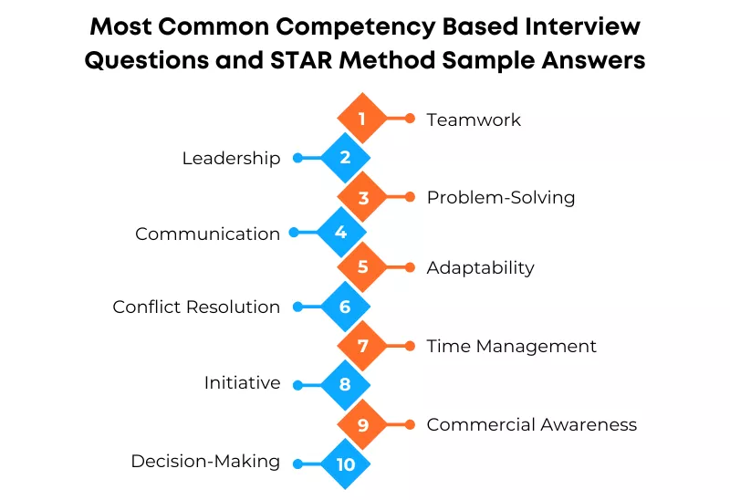 10 Best Competency Based Interview Questions & STAR Answers