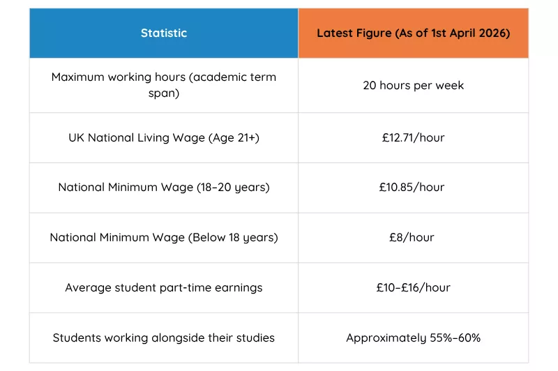 15 Best Part time Jobs in UK for Students - Top Salary Options!